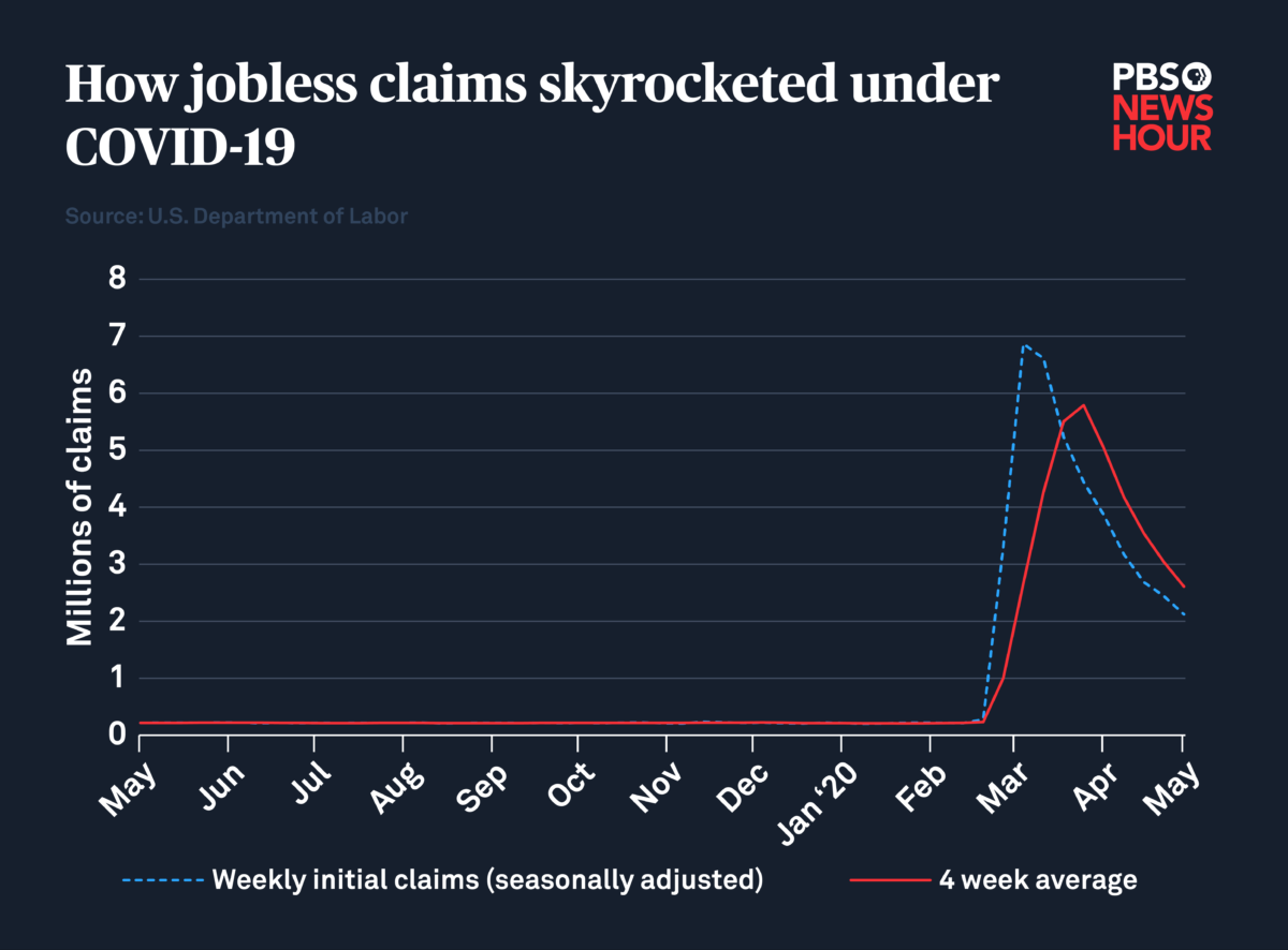 3 charts reveal how the COVID-19 unemployment crisis isn’t over | PBS News