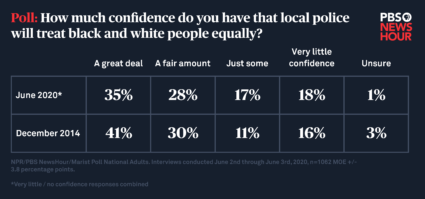 Two-thirds of black Americans don’t trust the police to treat them ...