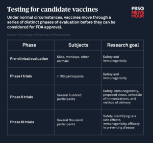 How a coronavirus vaccine will get to market | PBS News