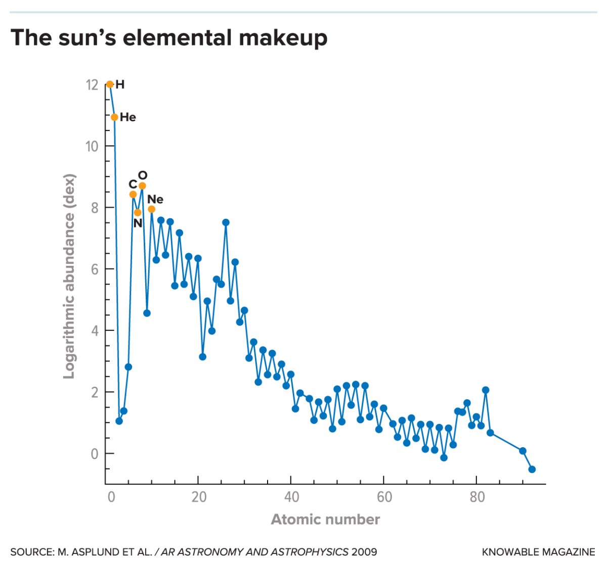 Astronomers still don’t know exactly what the sun is made of | PBS News