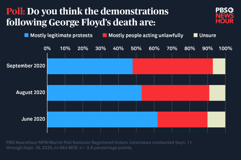 As summer protests cool off, racial justice activists consider ‘how to ...