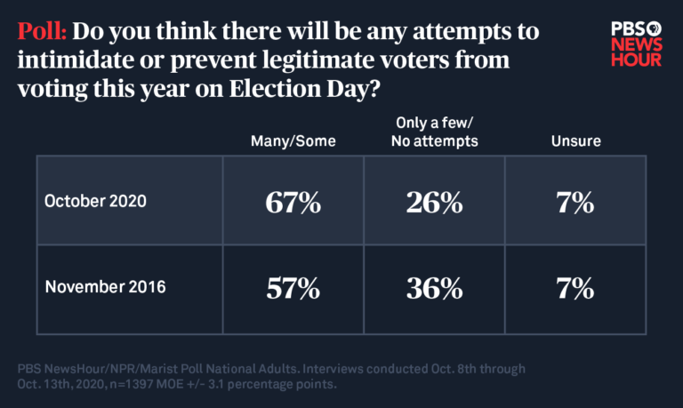 Most voters expect intimidation at the polls. But they’re voting in ...