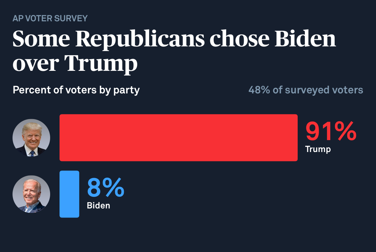 3 voter trends that helped Biden | PBS News