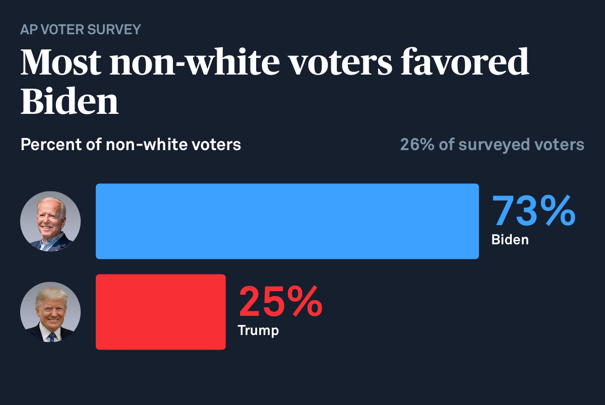3 voter trends that helped Biden | PBS News