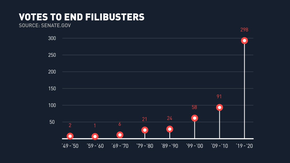 With Senate split 50-50, here’s what Democrats can and can’t do | PBS News
