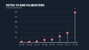 With Senate split 50-50, here’s what Democrats can and can’t do | PBS News