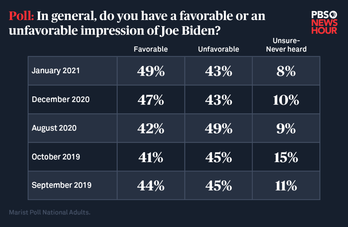 Biden inherits a deeply divided nation, but most voters think he will ...
