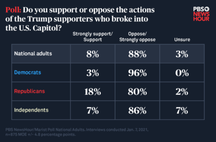 Most Americans blame Trump for Capitol attack but are split on his ...