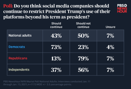 Should Trump be allowed back on social media after he leaves office ...