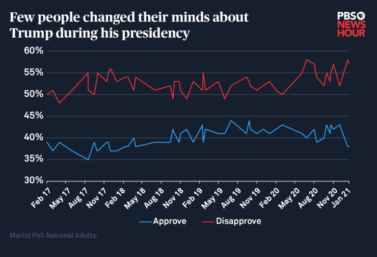 Trump will be remembered as one of the worst U.S. presidents, nearly ...