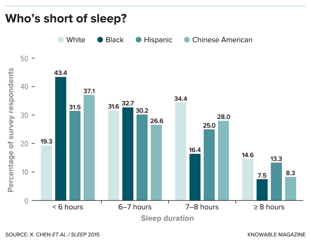 Poor people and people of color get less sleep — that’s bad for health ...