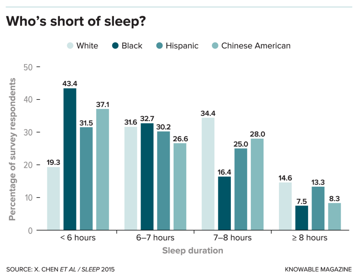 Poor people and people of color get less sleep — that’s bad for health ...