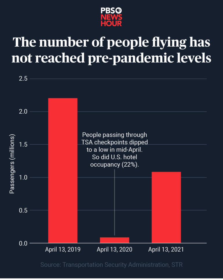 5 charts that show where we are in the pandemic | PBS News