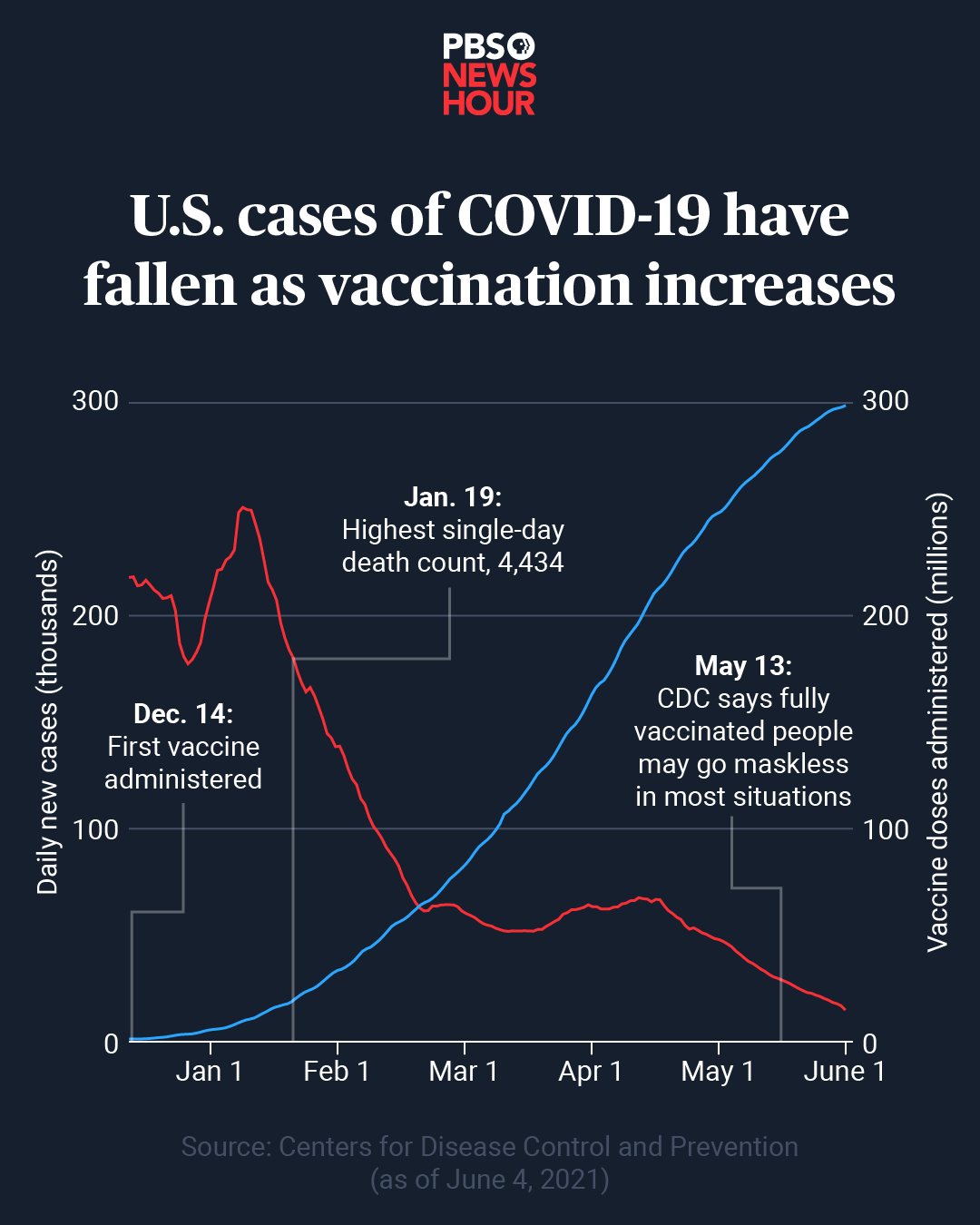 5 charts that show where we are in the pandemic | PBS News