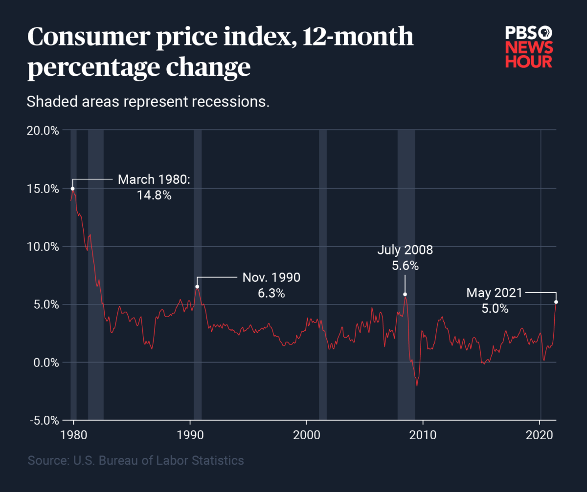 A quarter of Americans are worried about inflation. Here are 4 things ...