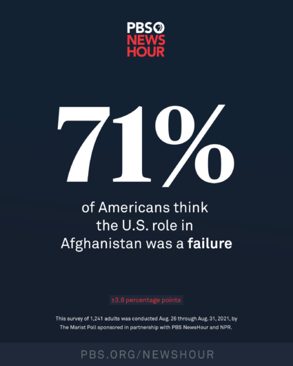Here’s who Americans blame for U.S. failures in Afghanistan | PBS News