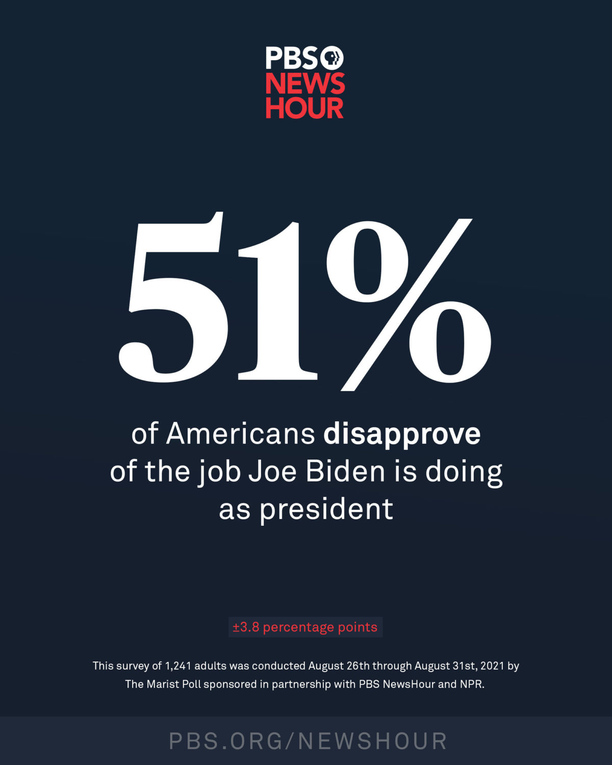 Here’s who Americans blame for U.S. failures in Afghanistan | PBS News