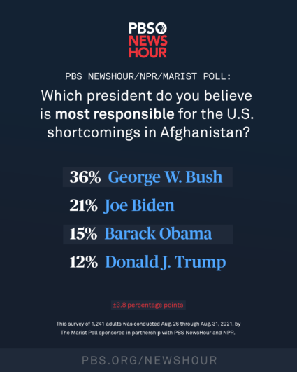 Here’s who Americans blame for U.S. failures in Afghanistan | PBS News