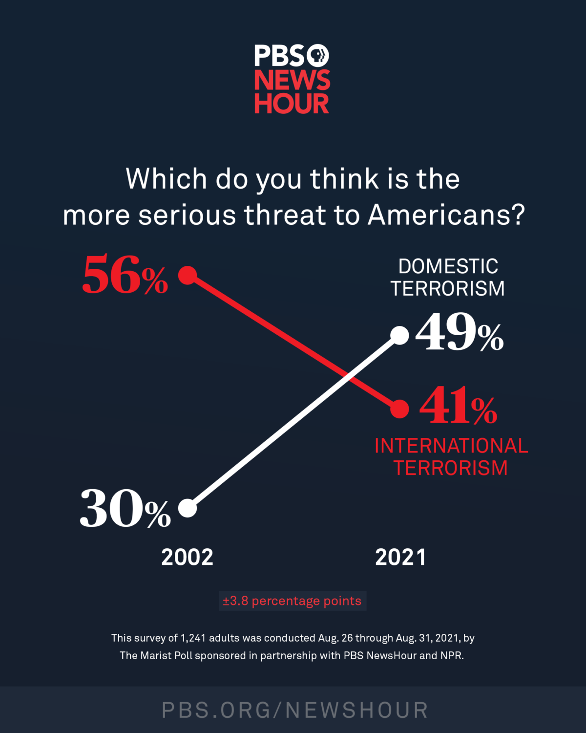 Here’s who Americans blame for U.S. failures in Afghanistan | PBS News