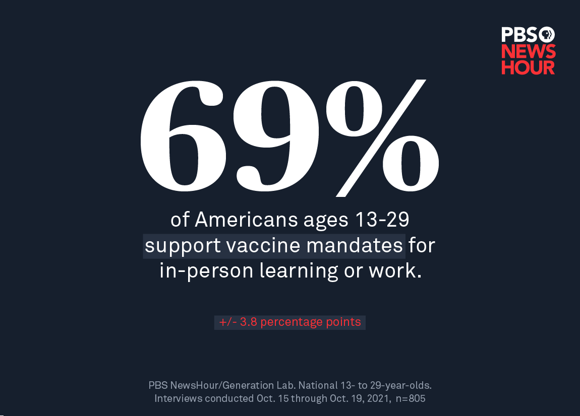 What young Americans think about vaccines and mandates | PBS News