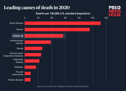 COVID helped cause the biggest drop in U.S. life expectancy since WWII ...