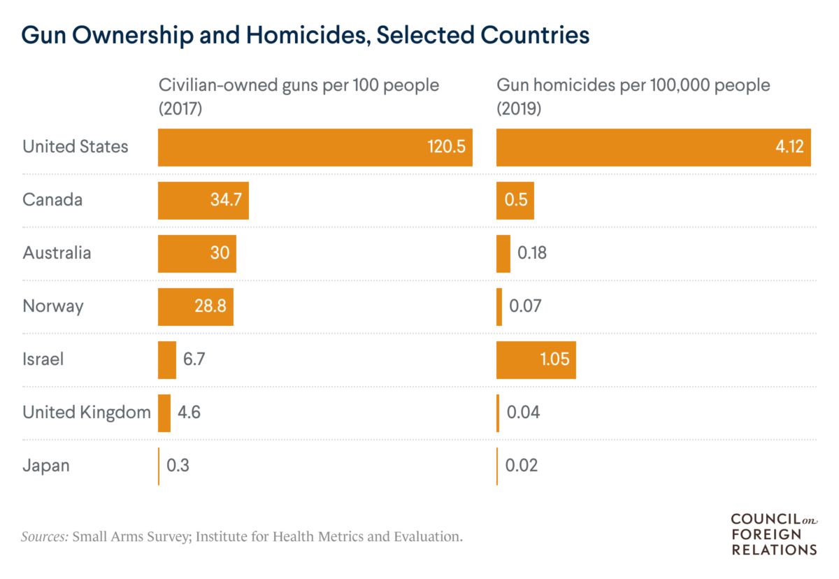 How does U.S. gun policy compare with the rest of the world? | PBS News