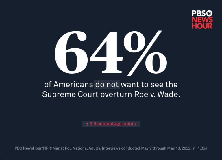 Majority of Americans don’t want Roe overturned | PBS News