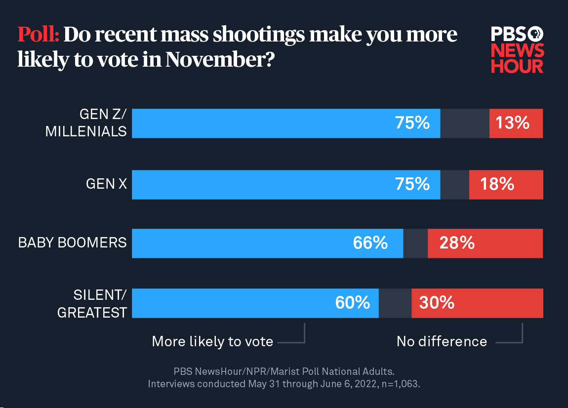Support for gun rights has eroded after nearly a decade of mass ...