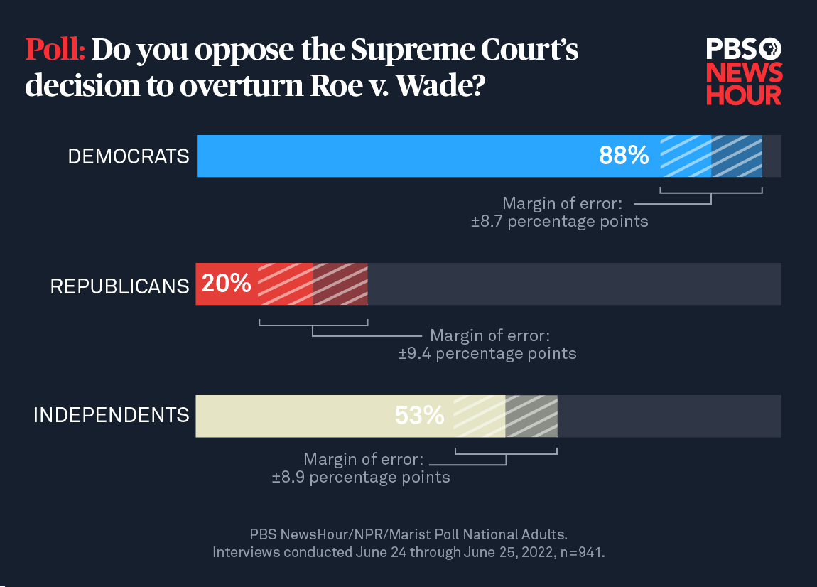 Majority of Americans think Supreme Court overturning Roe was more ...
