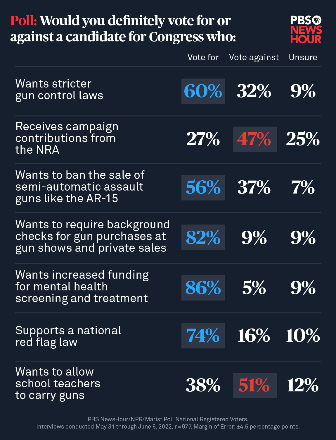 Support for gun rights has eroded after nearly a decade of mass ...