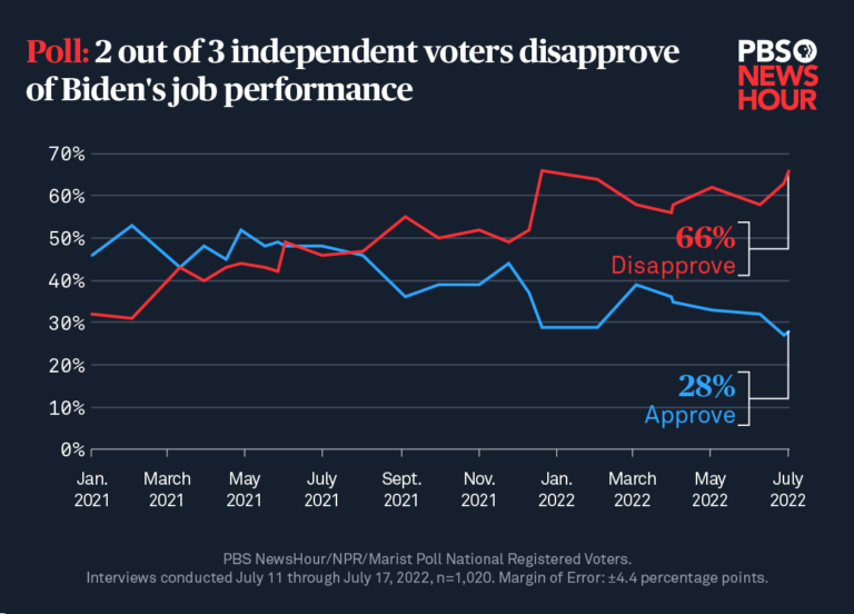 Biden's approval rating just dipped under one marker 'you don't want to ...