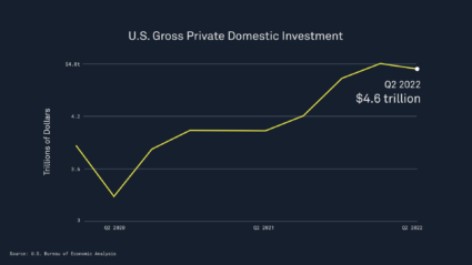 WATCH: 2 economists on where the U.S. economy is headed now | PBS News