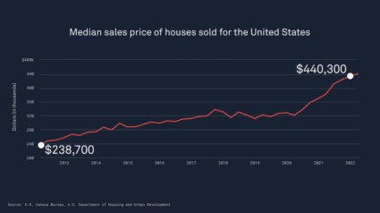 5 reasons housing is so expensive right now | PBS News