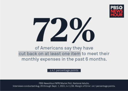 Most Americans say they cut back on recent spending as prices rose ...