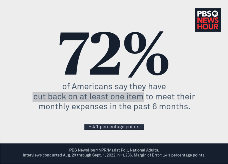 Most Americans say they cut back on recent spending as prices rose ...