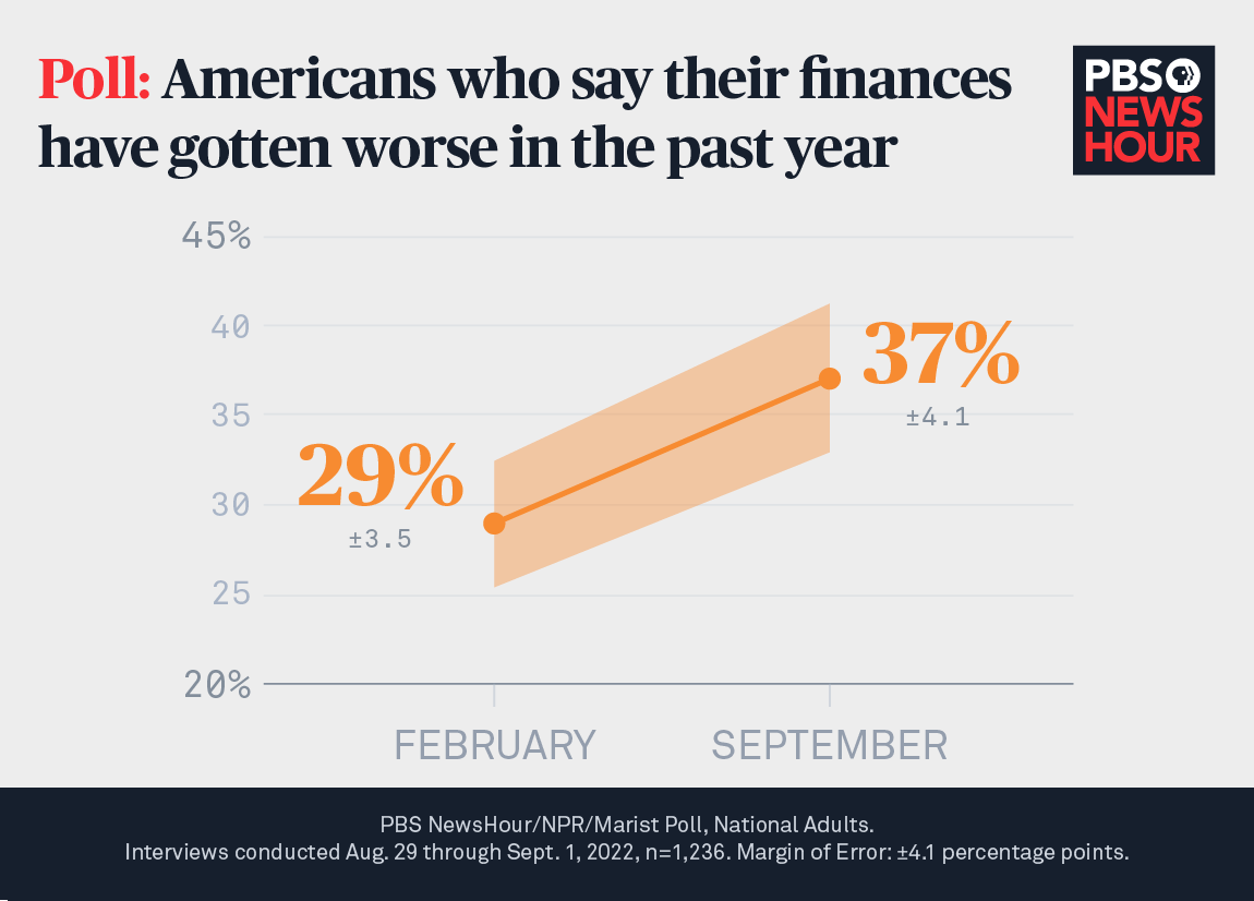 Most Americans say they cut back on recent spending as prices rose ...