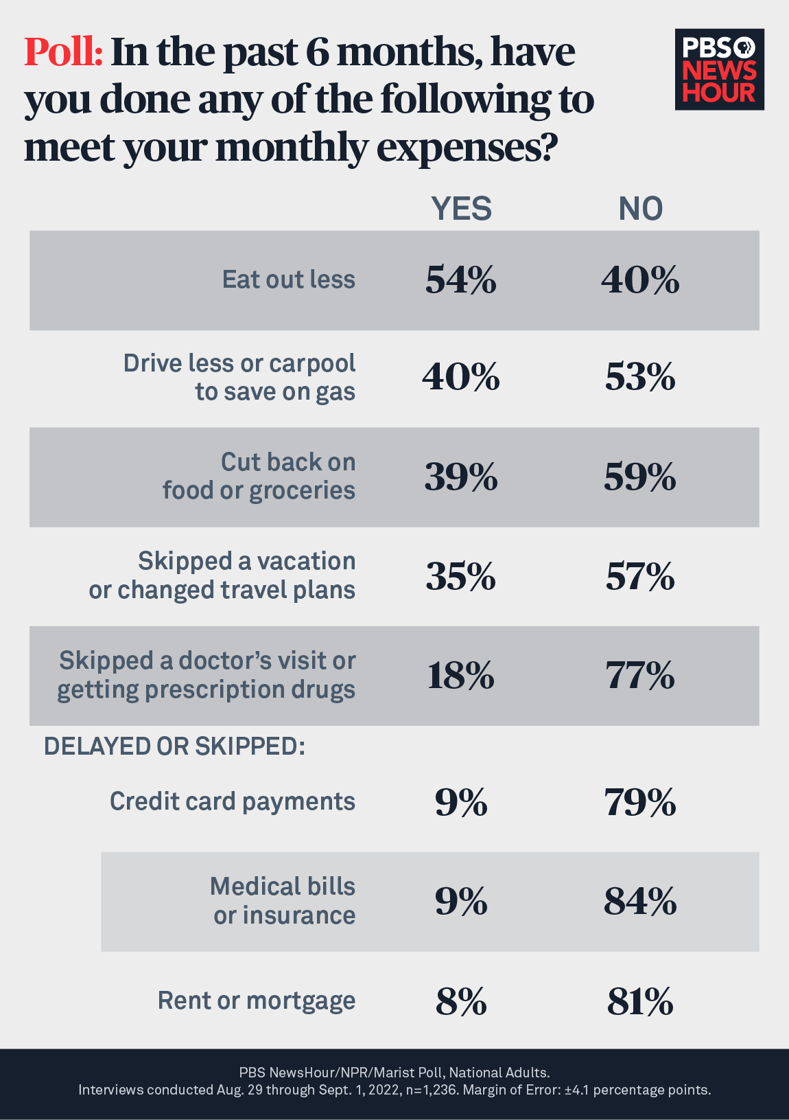 Most Americans say they cut back on recent spending as prices rose ...