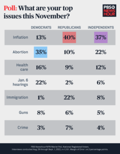 Democrats don’t see the economy like everyone else right now | PBS News
