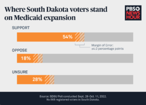Medicaid expansion is on the ballot in South Dakota. Here's what voters ...