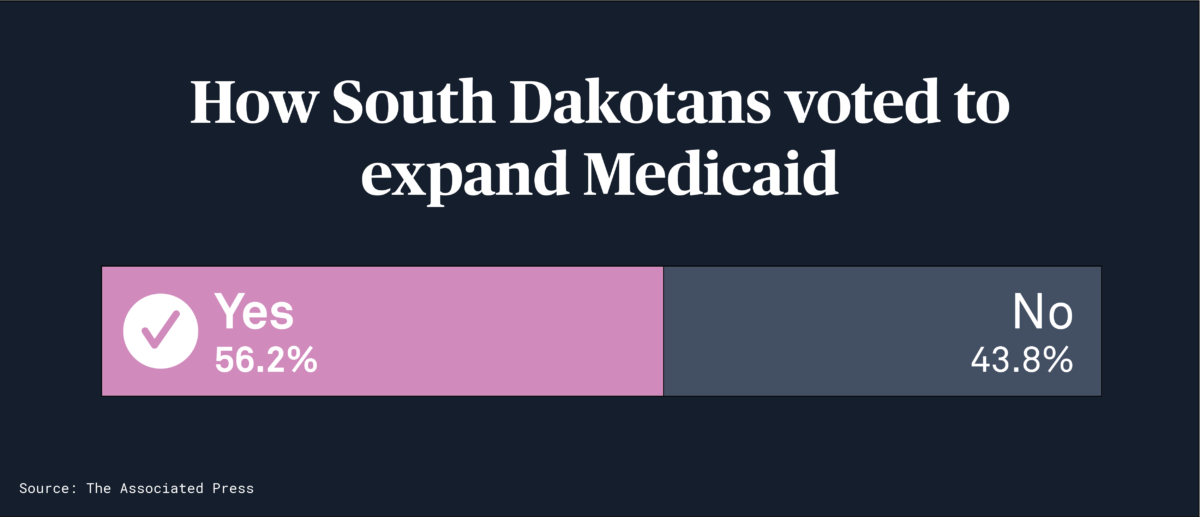 South Dakota passed Medicaid expansion. What’s next? | PBS News