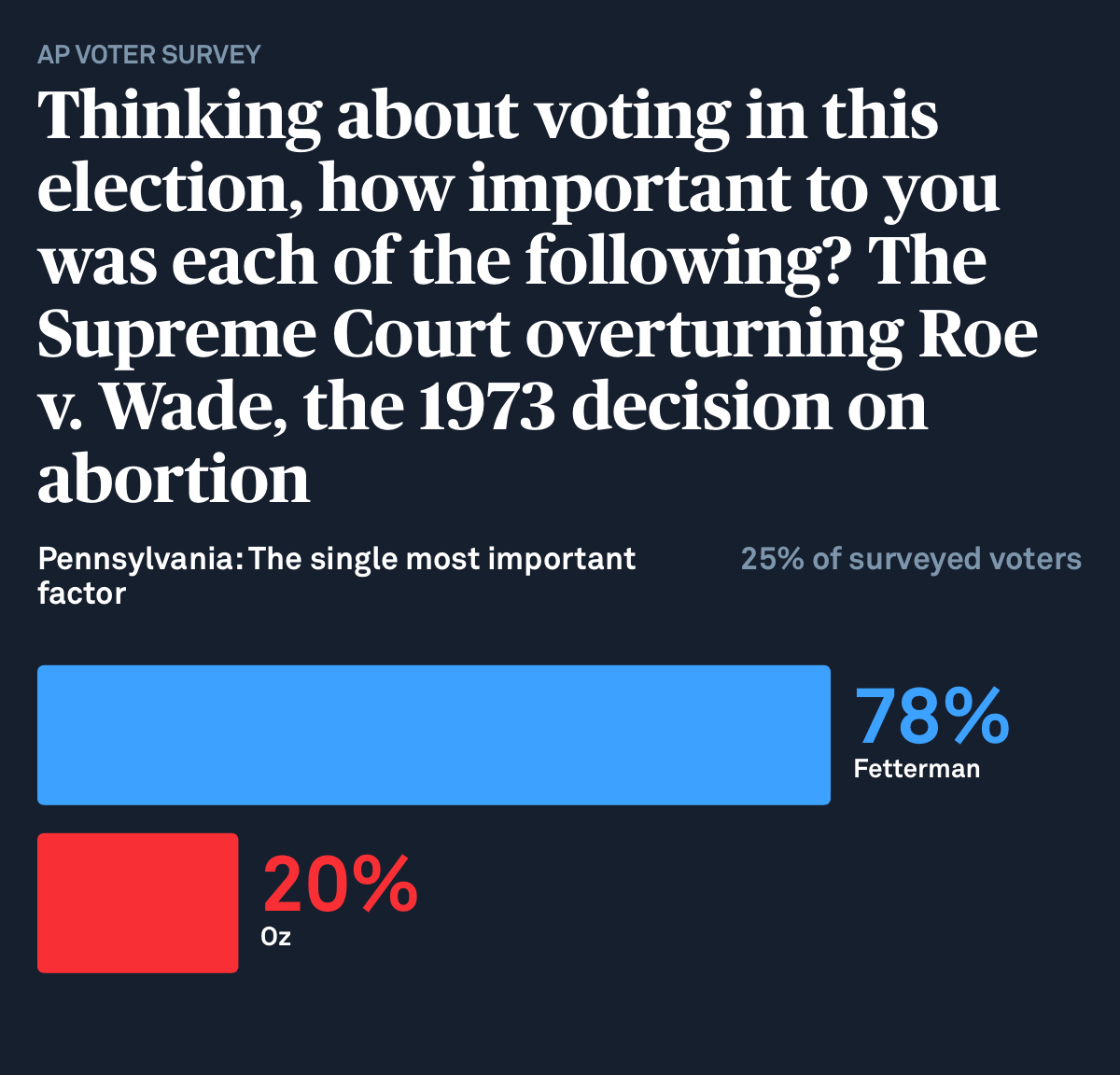 What motivated voters on Election Day? | PBS News