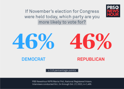 Here’s what voters said in our last poll before Election Day | PBS News