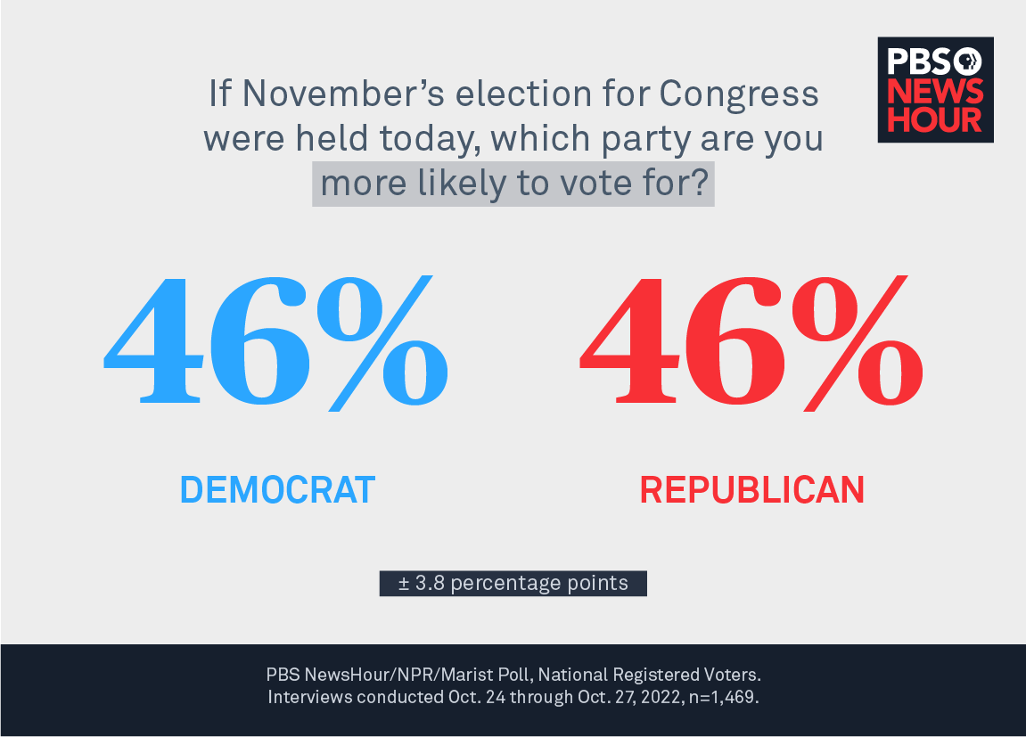Here’s what voters said in our last poll before Election Day | PBS News