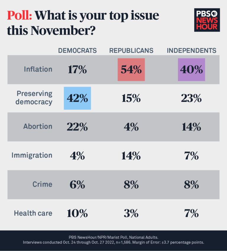 Here’s what voters said in our last poll before Election Day | PBS News