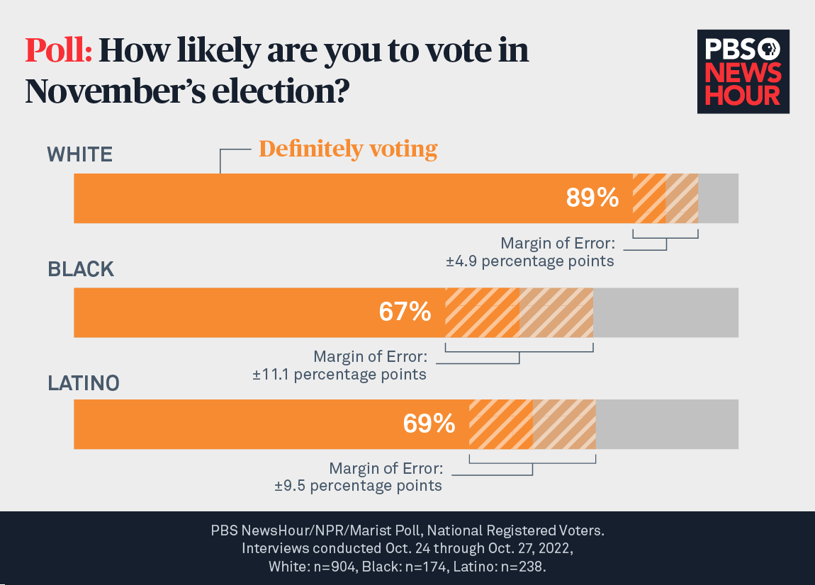 Here’s what voters said in our last poll before Election Day | PBS News