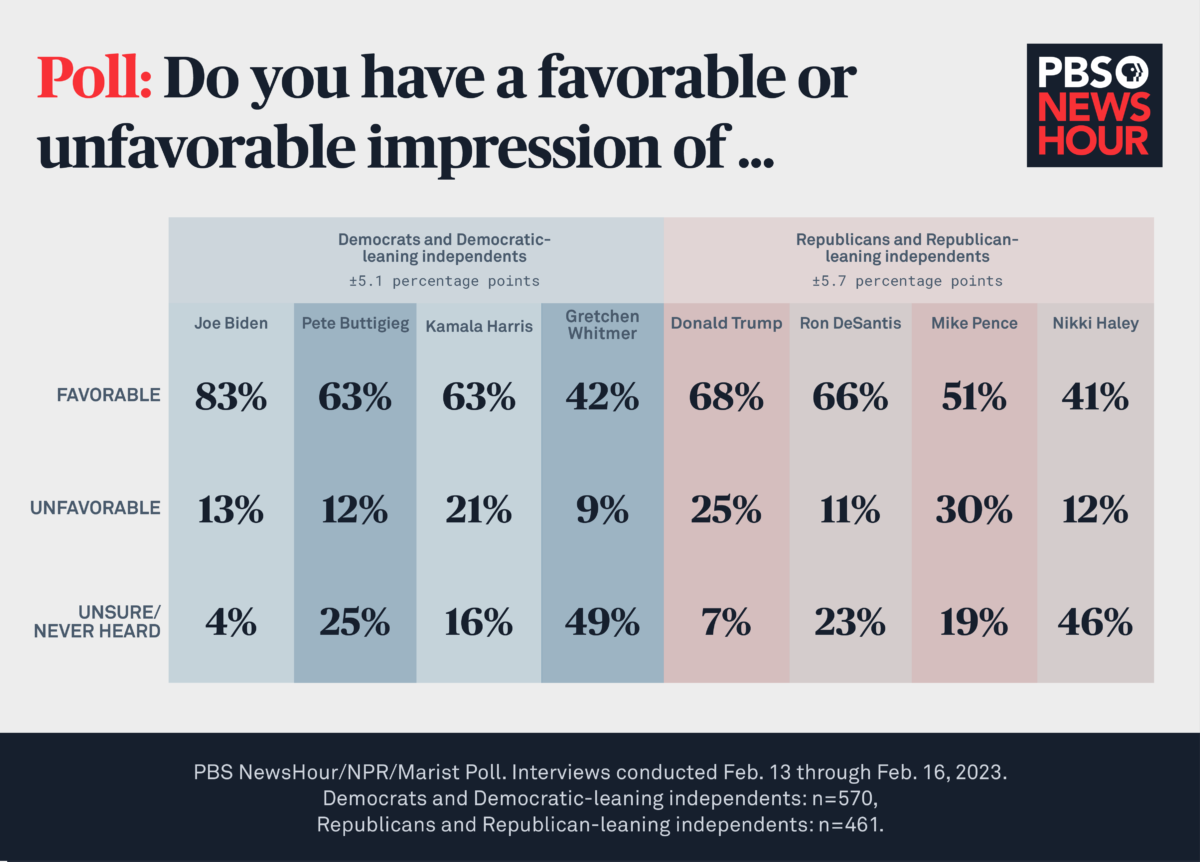 Biden and Trump face headwinds going into 2024, poll shows | PBS News