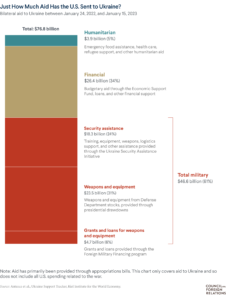 Here’s how much aid the U.S. has sent to Ukraine | PBS News