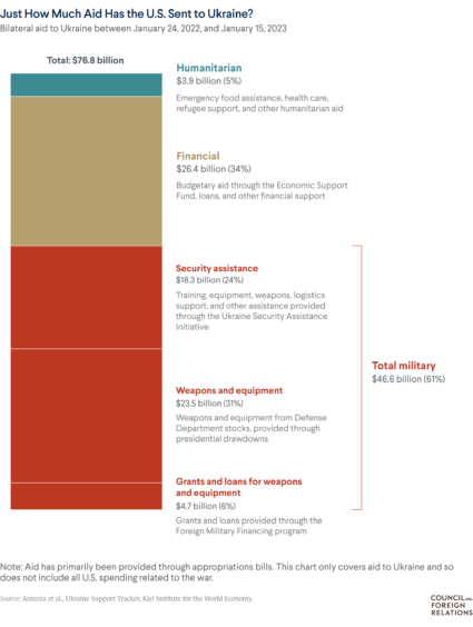 Here’s how much aid the U.S. has sent to Ukraine | PBS News