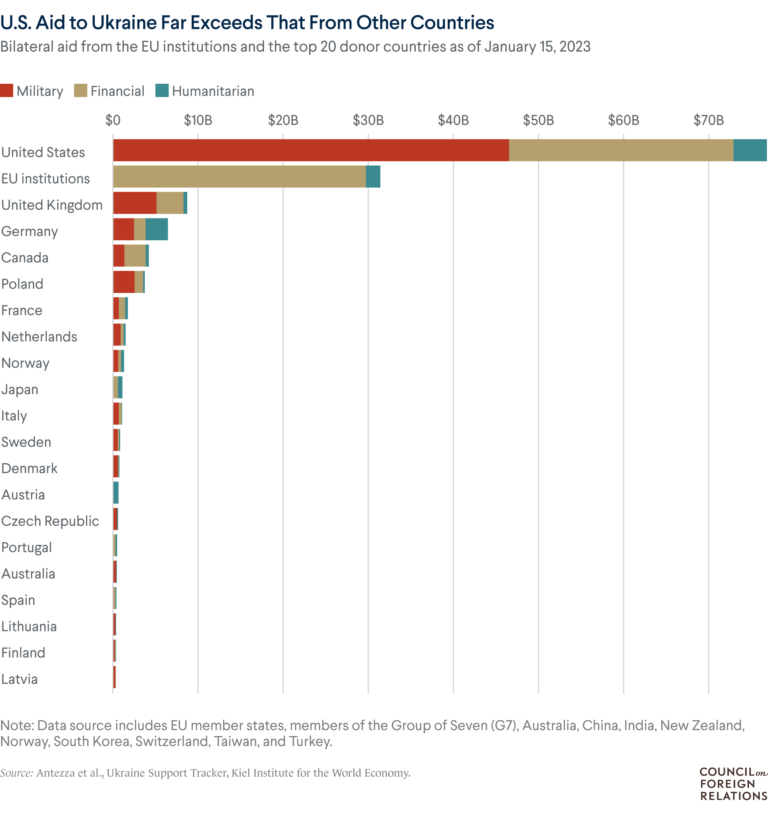 Here's how much aid the U.S. has sent to Ukraine | PBS News