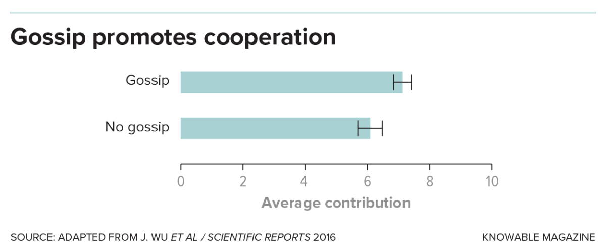 Why people choose to cooperate, according to behavioral science | PBS News